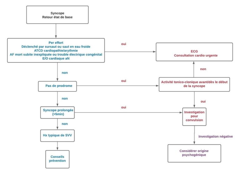 Syncope - Urgence CHU Sainte-Justine