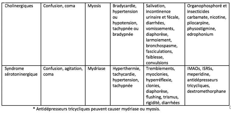 Toxicologie - Toxidromes - Urgence CHU Sainte-Justine