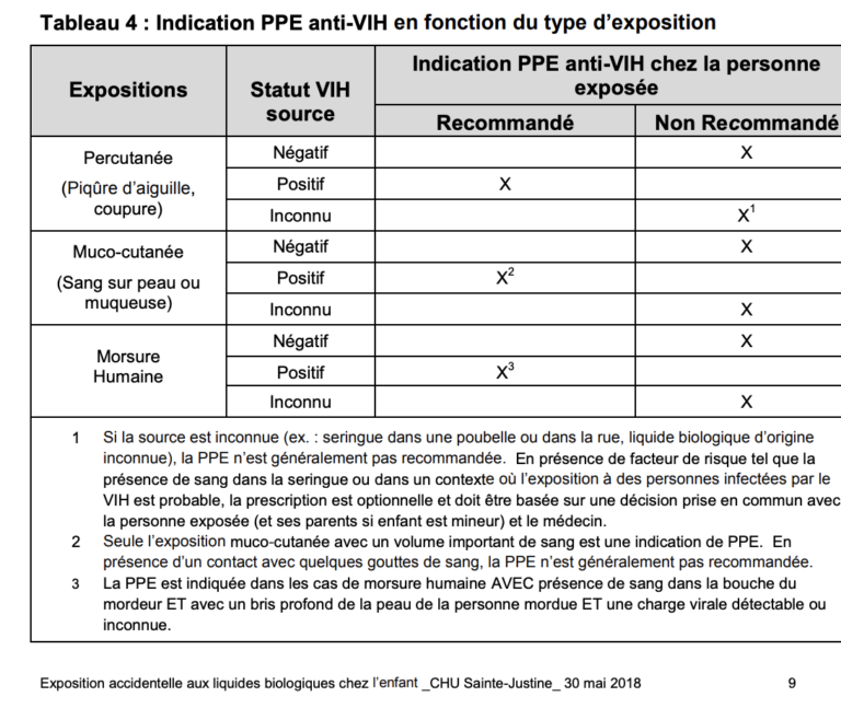 Prophylaxie post-exposition aux liquides biologiques - Urgence CHU ...