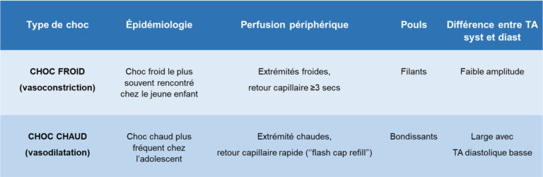 Choc septique et sepsis - Urgence CHU Sainte-Justine