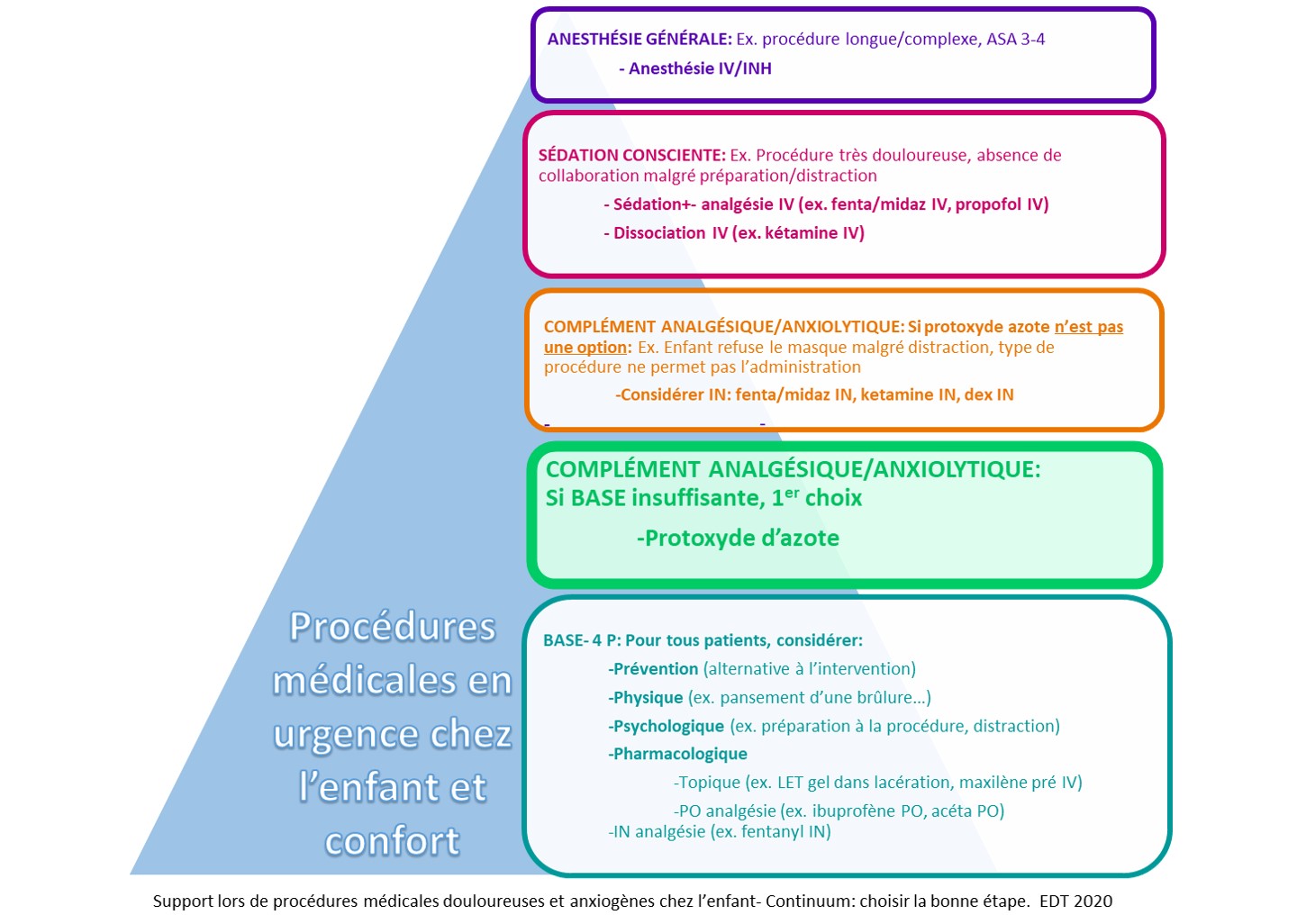 Continuum analgésie sedation procédurale EDT 20200923 - Urgence CHU ...