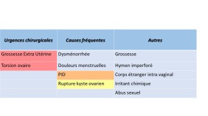 DDx tableau - Urgence CHU Sainte-Justine