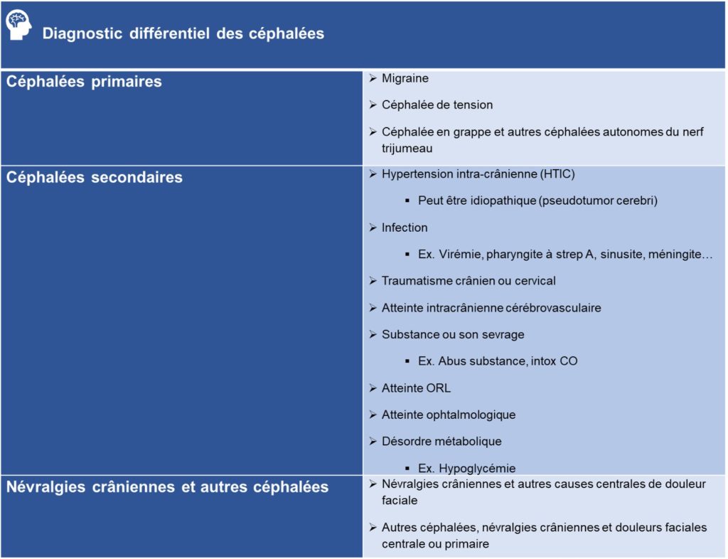 Migraine, céphalée type migraineuse - Urgence CHU Sainte-Justine