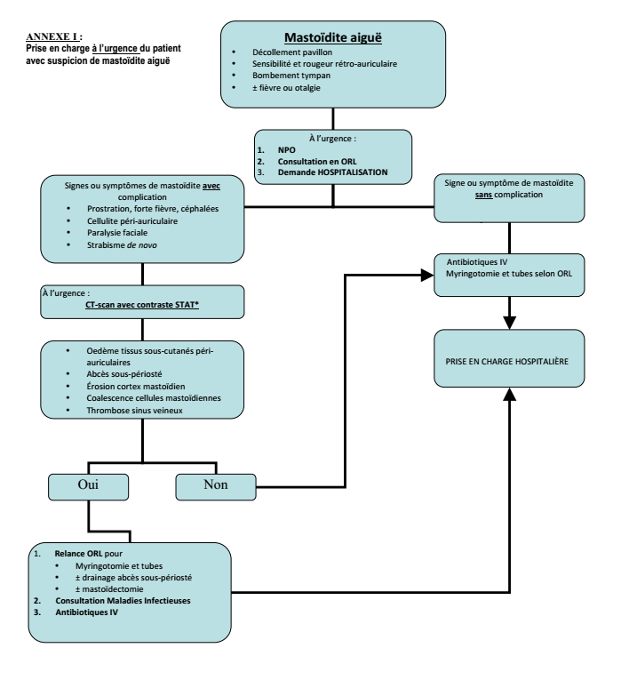 Mastoïdite aigüe - Urgence CHU Sainte-Justine