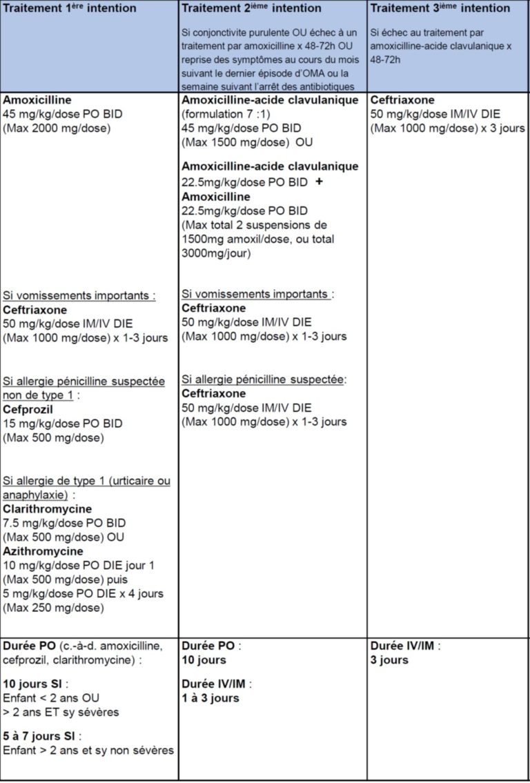 Otite Moyenne Aiguë - Urgence CHU Sainte-Justine