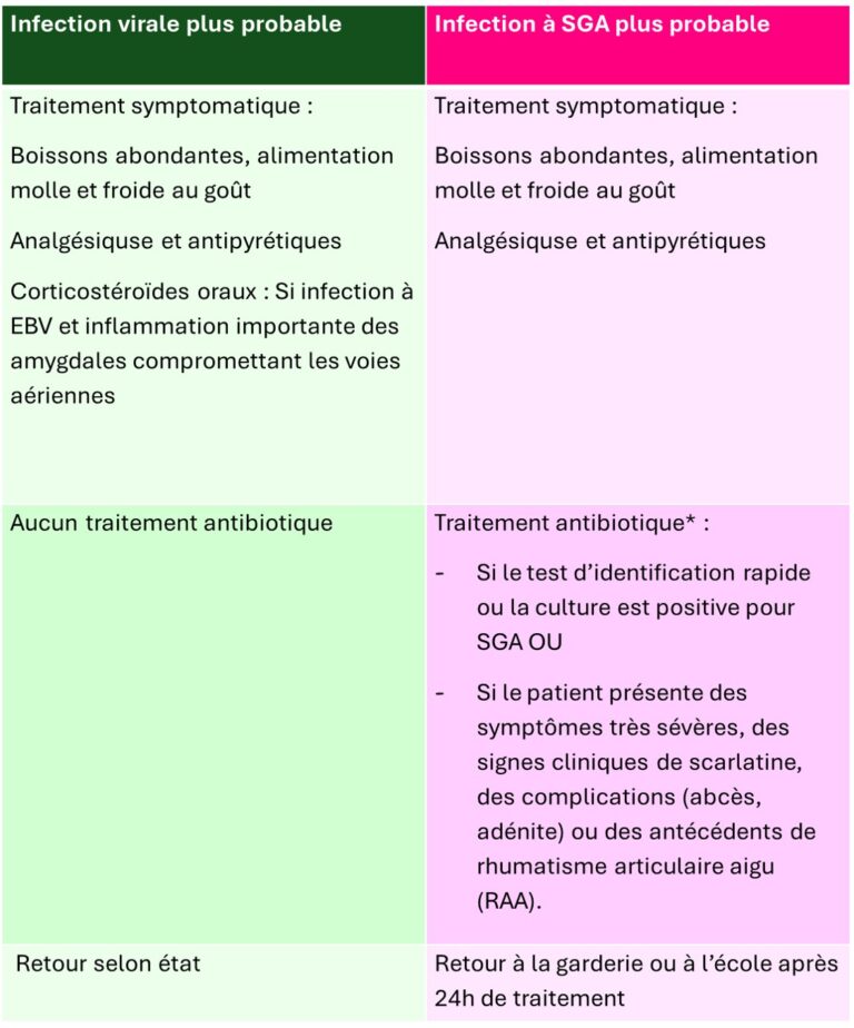 Pharyngite - Urgence CHU Sainte-Justine