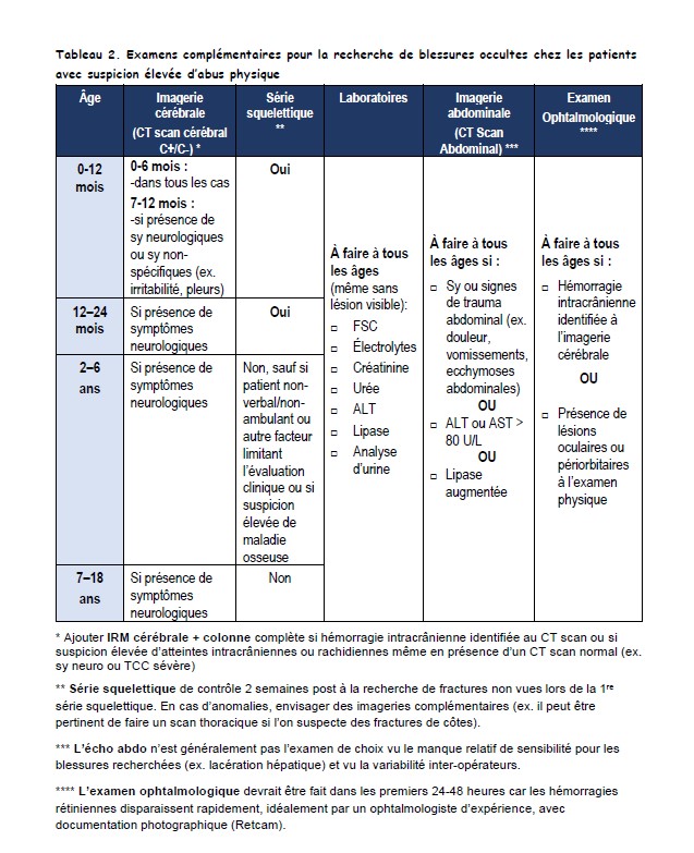 Tableau 2 Examens complémentaires - Urgence CHU Sainte-Justine