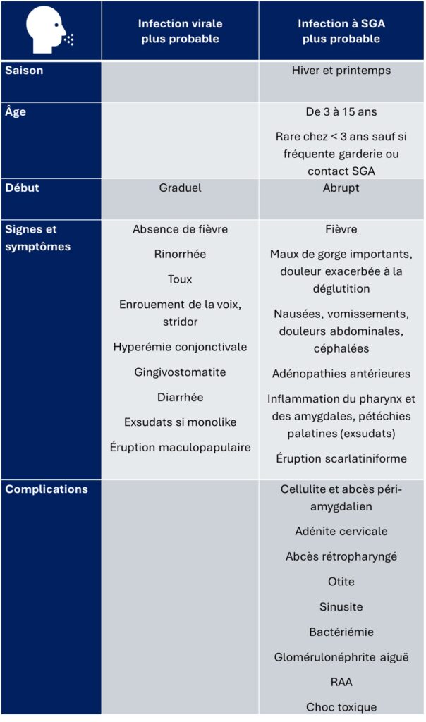 Pharyngite - Urgence CHU Sainte-Justine